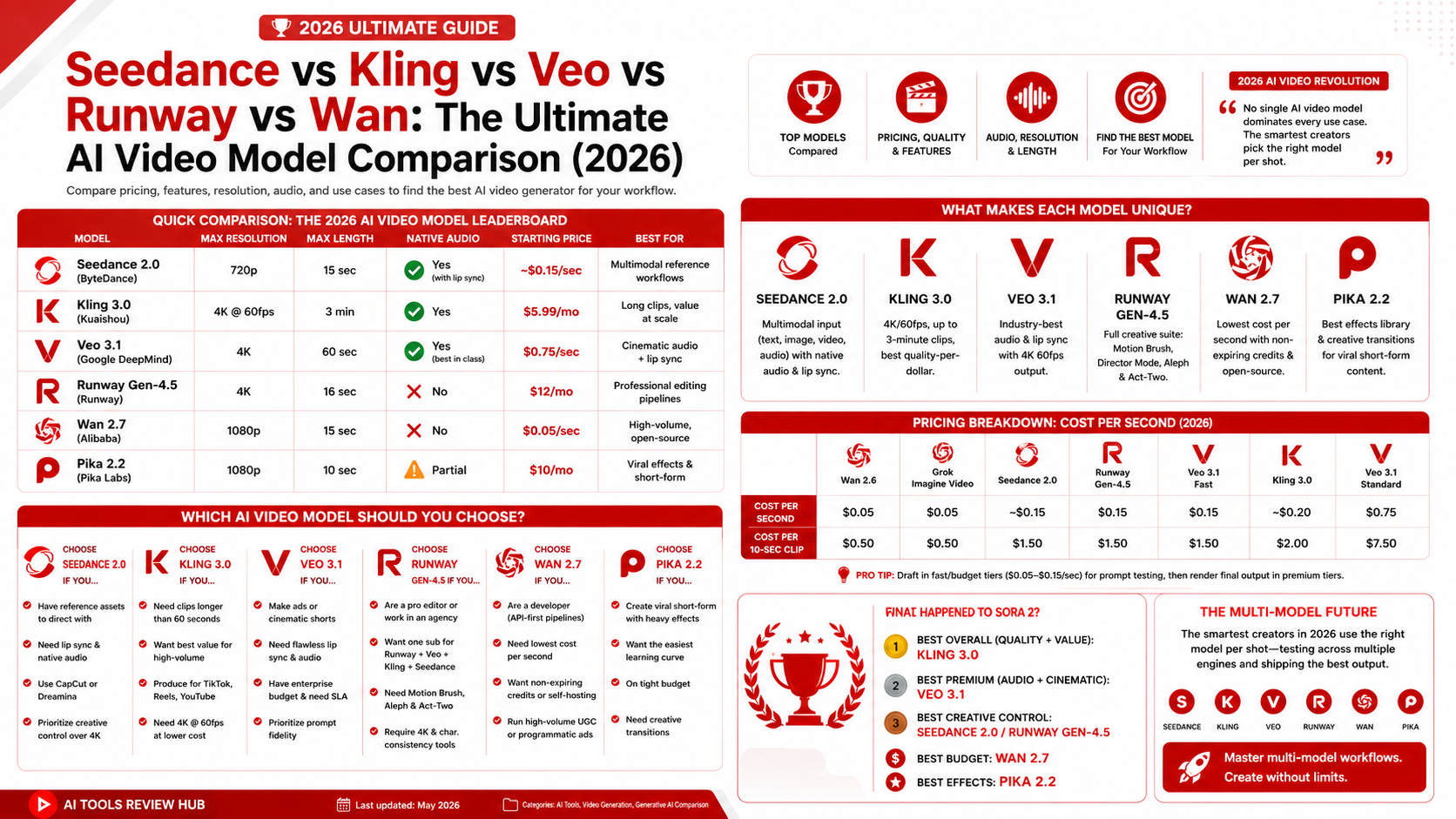 Seedance vs Kling vs Veo vs Runway vs Wan: The Ultimate AI Video Model ...